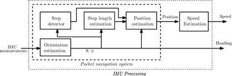 Imu Processing Block The Heading Is Estimated Directly By The Pocket