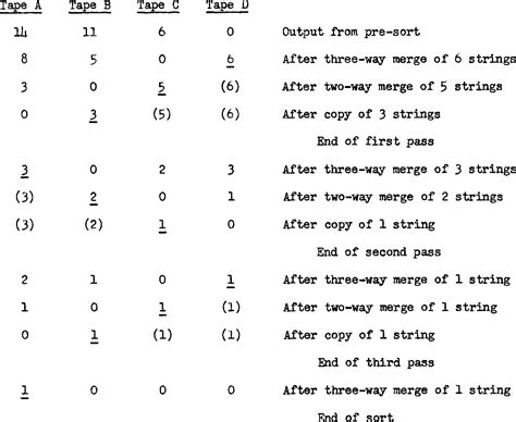 Figure 1 From Polyphase Merge Sorting An Advanced Technique Semantic