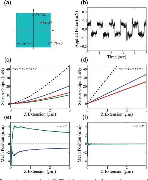 figure 3 from multipoint force feedback leveling of massively