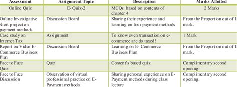 Assignments Corresponding To Assessments For Learning Module For E