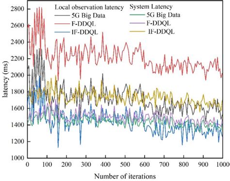 Comparison Of Local Observation Delay And System Delay Download