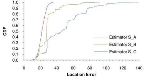 Errors Of The Three Estimators For Poisson Measurements Download