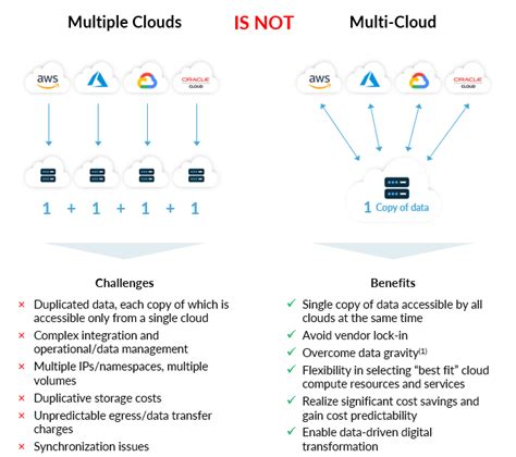 is my data architecture multi cloud or multiple cloud ubercloud