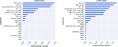 Pfi And Shap Values For The Feature Importance Analysis The Features Download Scientific