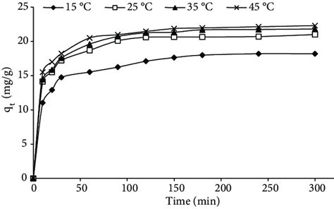 Effect Of Temperature On Biosorption Process Download Scientific Diagram