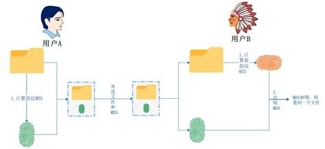 安全系列之——数据传输的完整性、私密性、源认证、不可否认性数据传输完整性 Csdn博客