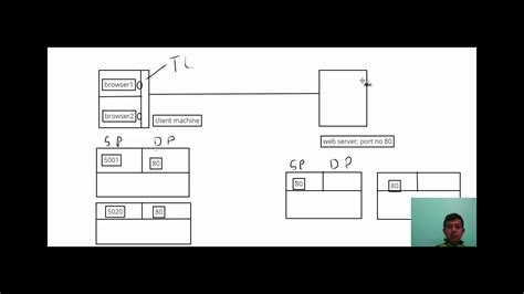 Multiplexing And Demultiplexing In Transport Layer Youtube