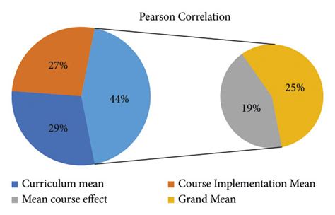 Course System Performance Evaluation Weights Download Scientific Diagram