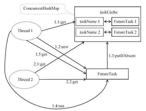 Java并发编程15 Futuretask详解 Csdn博客