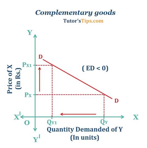 Cross Elasticity Of Demand Explanation With Examples In Hindi