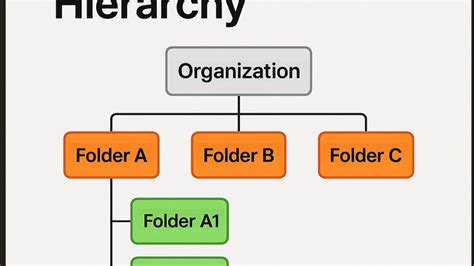 🌐 Visualize Your Gcp Resource Hierarchy With Python — Your New Monitoring Superpower 🐍