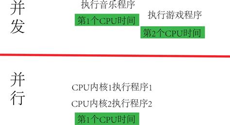 python中的并发编程（1）并发相关概念 腾讯云开发者社区 腾讯云