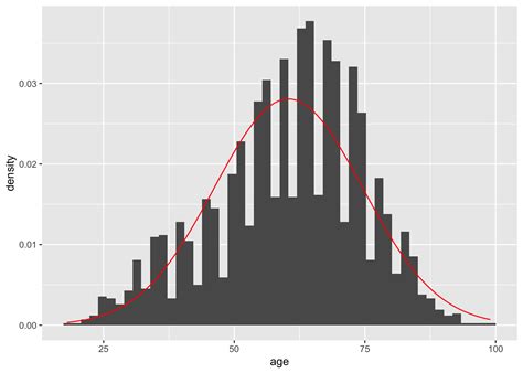 Normal Distribution Histogram