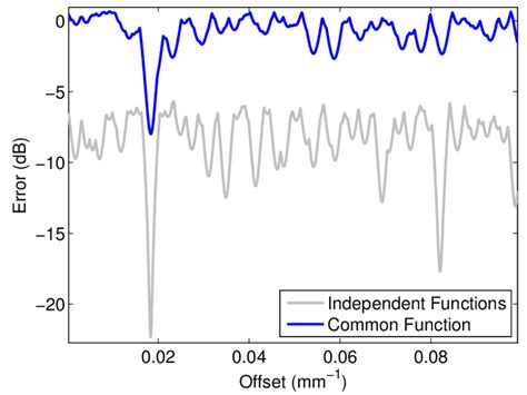 comparison of error metric values for the nonlinear search using