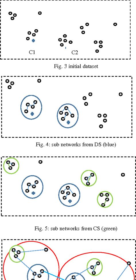Figure 3 From Revisiting Bfr Clustering Algorithm For Large Scale Gene