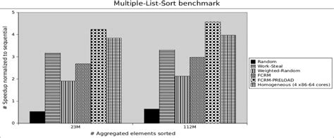 Multiple List Sort Benchmark Performance And Speedup Relative Download Scientific Diagram