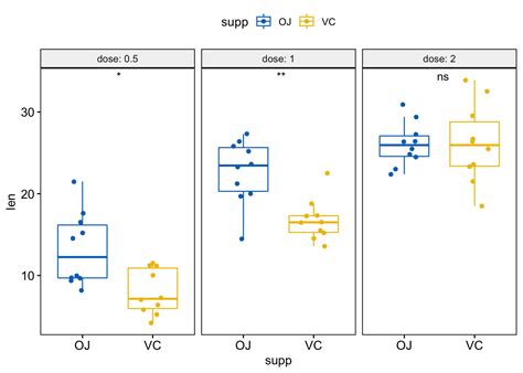 基于ggpubr包为ggplot添加p值和显著性标记 王诗翔