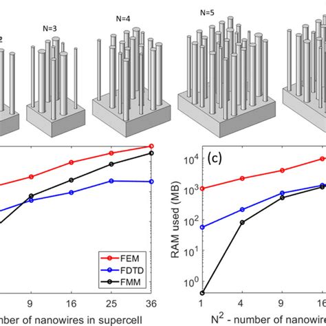 a modelled quasi random arrays with n ² nanowires in the supercell