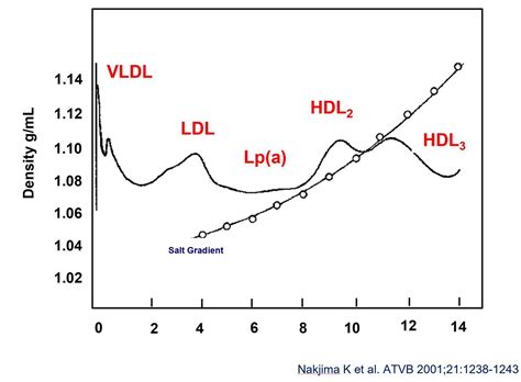 Thomas Dayspring On Twitter Ldls And Lp A Particles Have Low But