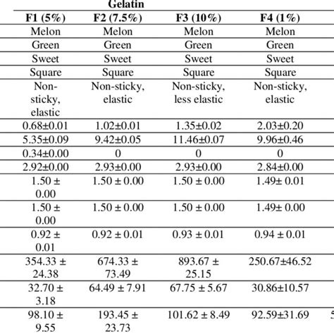 Pdf Preparation And Evaluation Of Gelatin And Pectin Based Moringa