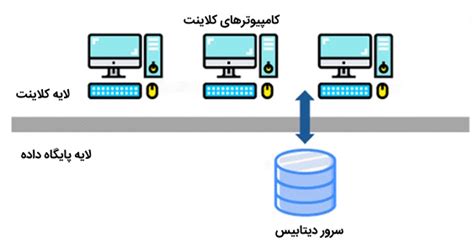 دیتابیس چیست؟ تعریف، کاربرد و انواع به زبان ساده تم آف