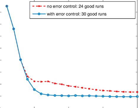 localization accuracy for random network layout with 10 randomly