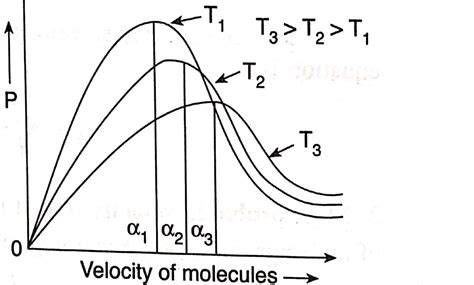Maxwell Distribution Of Molecular Velocities Equation And Features Chemistry Notes