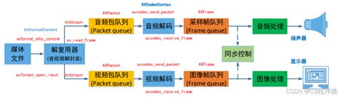 Ffmpeg Aac音频编码介绍ffmpeg 音频编码 Csdn博客