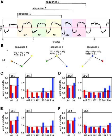 Ordinal Pattern Analysis Of Respiratory Cycles A An Example Of An Download Scientific Diagram