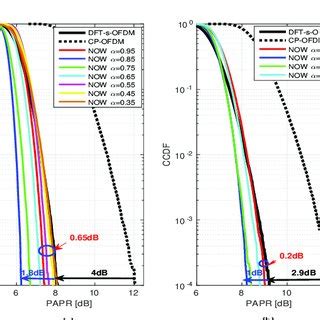 PAPR performance of NOW and orthogonal waveforms under different α a Download Scientific