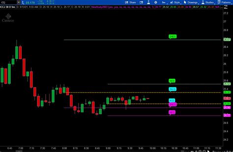 High Low Lines Scans Watchlists Code For Thinkorswim Usethinkscript Community