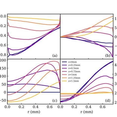 The Angular Velocity A Radial Velocity B Axial Velocity C And Download Scientific
