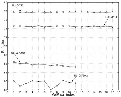 7 Uplink And Downlink R Factor Vs Ss Voip Session Index Using 11 And Download Scientific