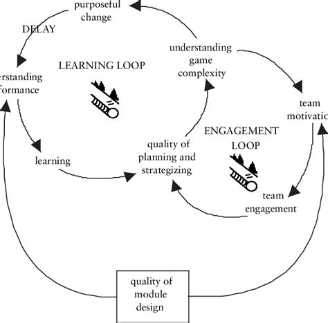 Causal Loop Diagram Representing Gaming And Learning Download
