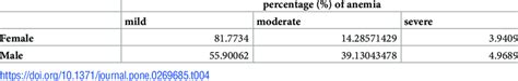 Gender Wise Prevalence Of Anemia In The Study Population Download Scientific Diagram