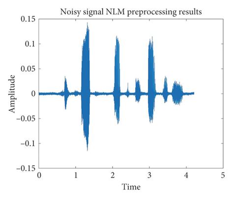 Nlm Preprocessing Result Of Noisy Signal Download Scientific Diagram