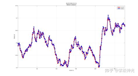 基于SAE堆叠自编码器的单维时间序列预测研究matlab代码实现 知乎