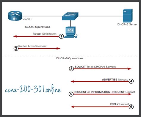 DHCPv6 CCNA 200 301