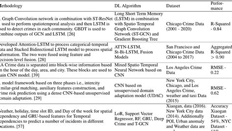 Crime Prediction Using Deep Learning Regression Techniques
