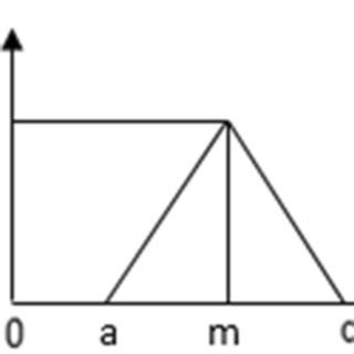 Membership Of A Triangular Function Download Scientific Diagram
