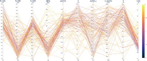Parallel Plots Showing Hyperparameter Optimisation For Reward Colour