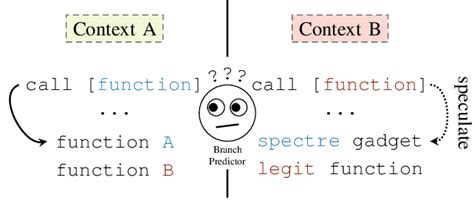 figure 2 from spectre attacks exploiting speculative execution
