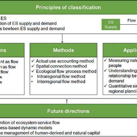 The Framework For Categorizing The Definitions Methods And