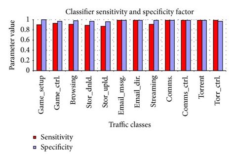 Classifier Sensitivity And Specificity Factor Per Traffic Class