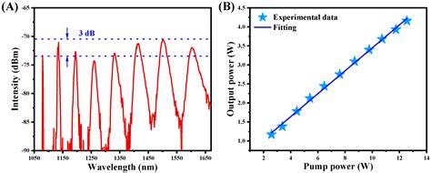 1 1 1 6 μm Multi Wavelength Random Raman Fiber Laser