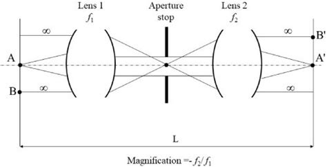 Double Sided Telecentric Optical System Download Scientific Diagram