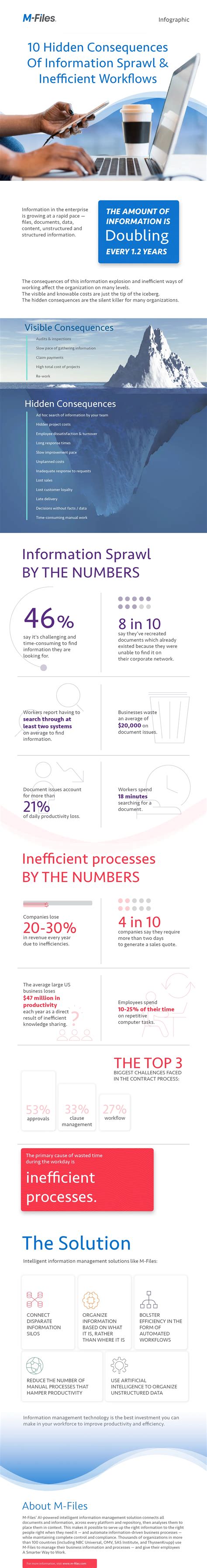 10 Hidden Consequences Of Information Sprawl And Inefficient Workflows M Files