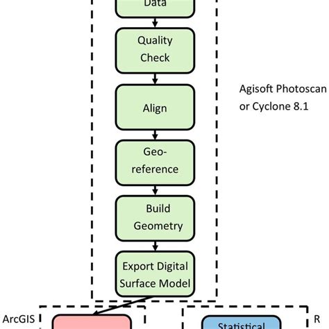 Workflow For Processing The Collected Uav Imagery And Terrestrial Lidar