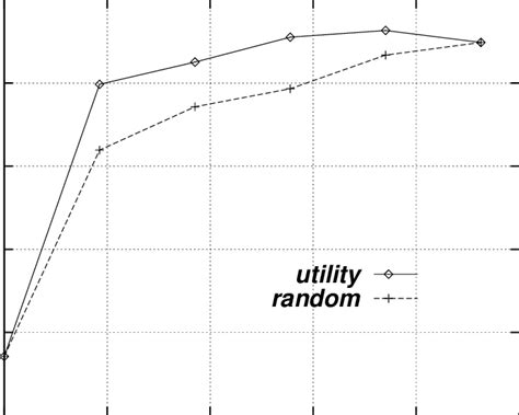 The Relation Between The Training Data Size And Precision Of The System