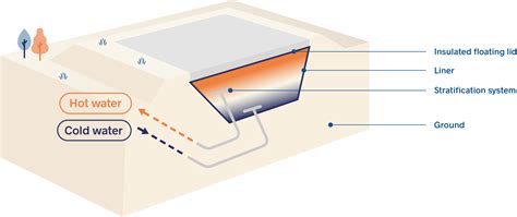 Thermal Energy Storage Newheat